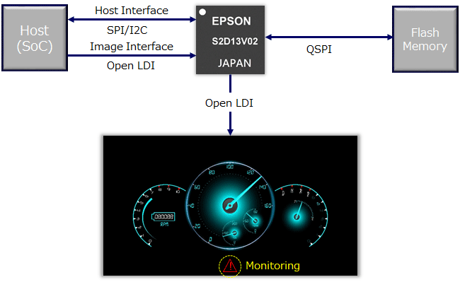 Display Controller IC/Interface IC for Automotive