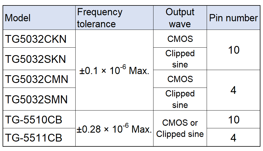 New TCXO : - 5.0 × 3.2 × 1.45 mm size / 0.1× 10-6 / +105 ºC High ...